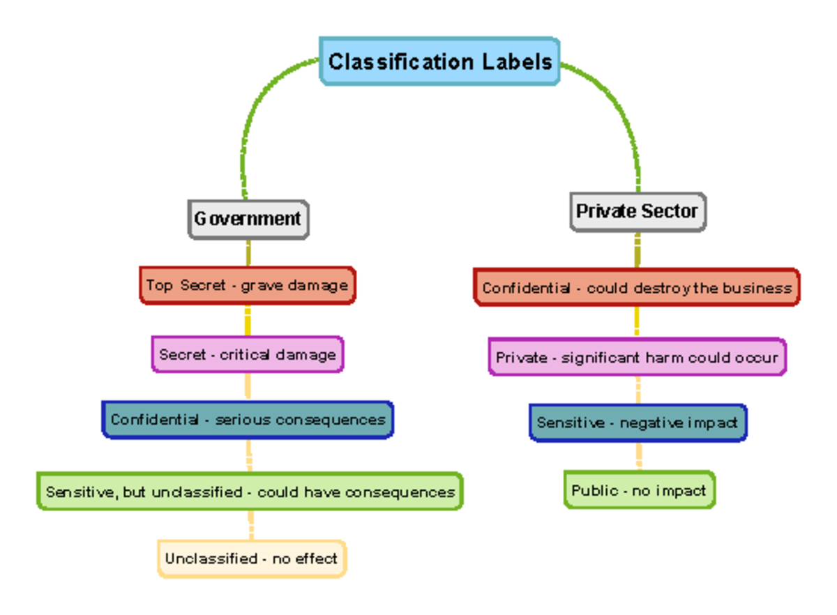 6Classification Labels - CS305 - Classification Labels Government Top ...