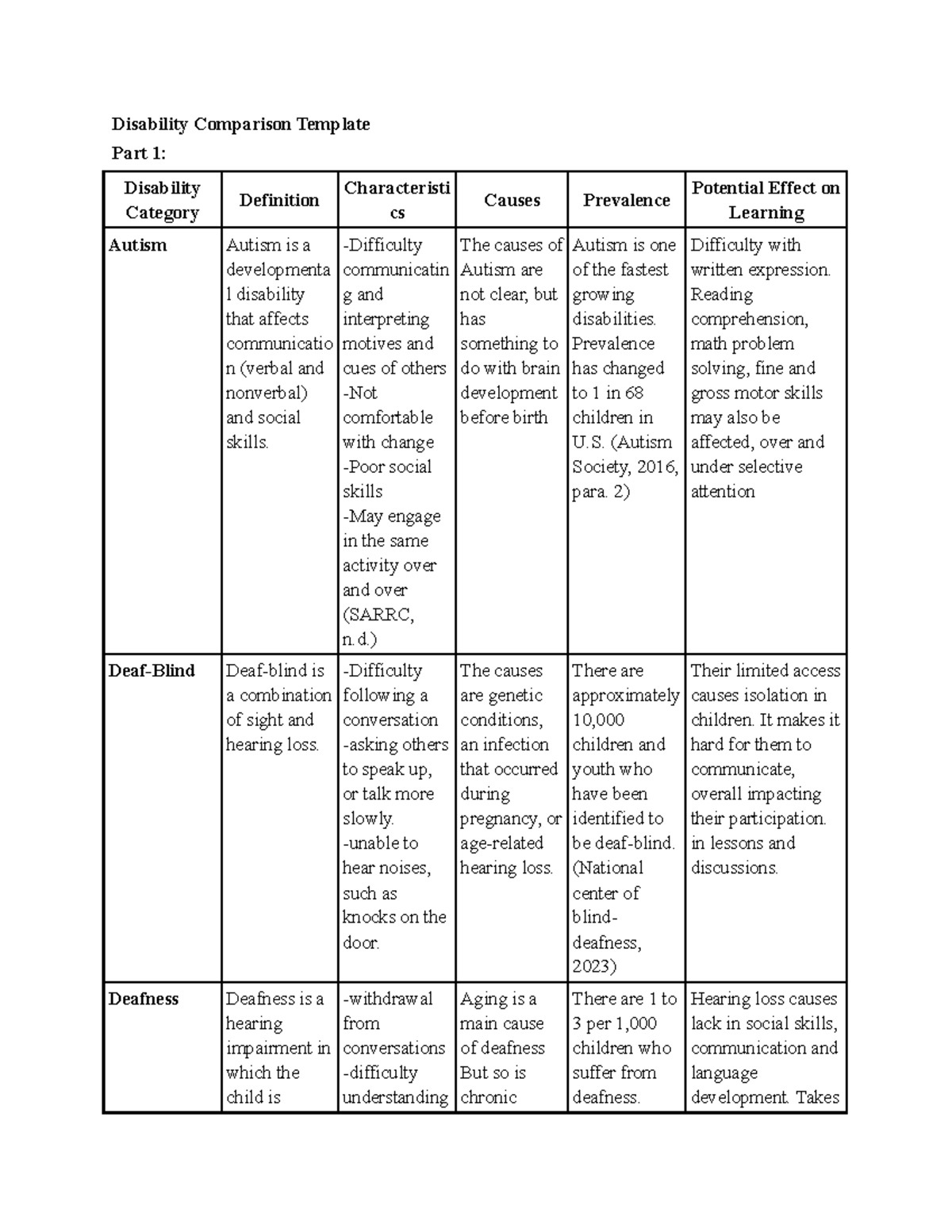 Understanding Disability Categories in SPD 200: A Comprehensive Guide ...