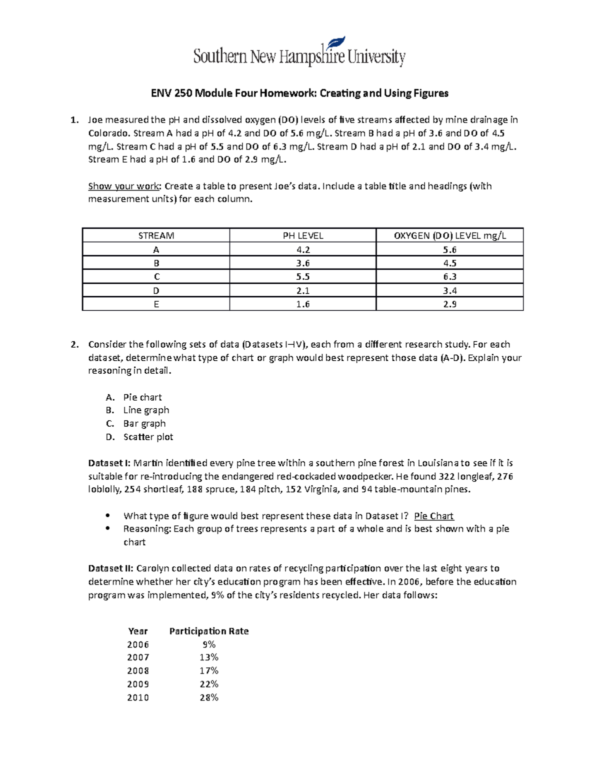 ENV 250 Module Four Homework: Analyzing Data Representation Methods ...