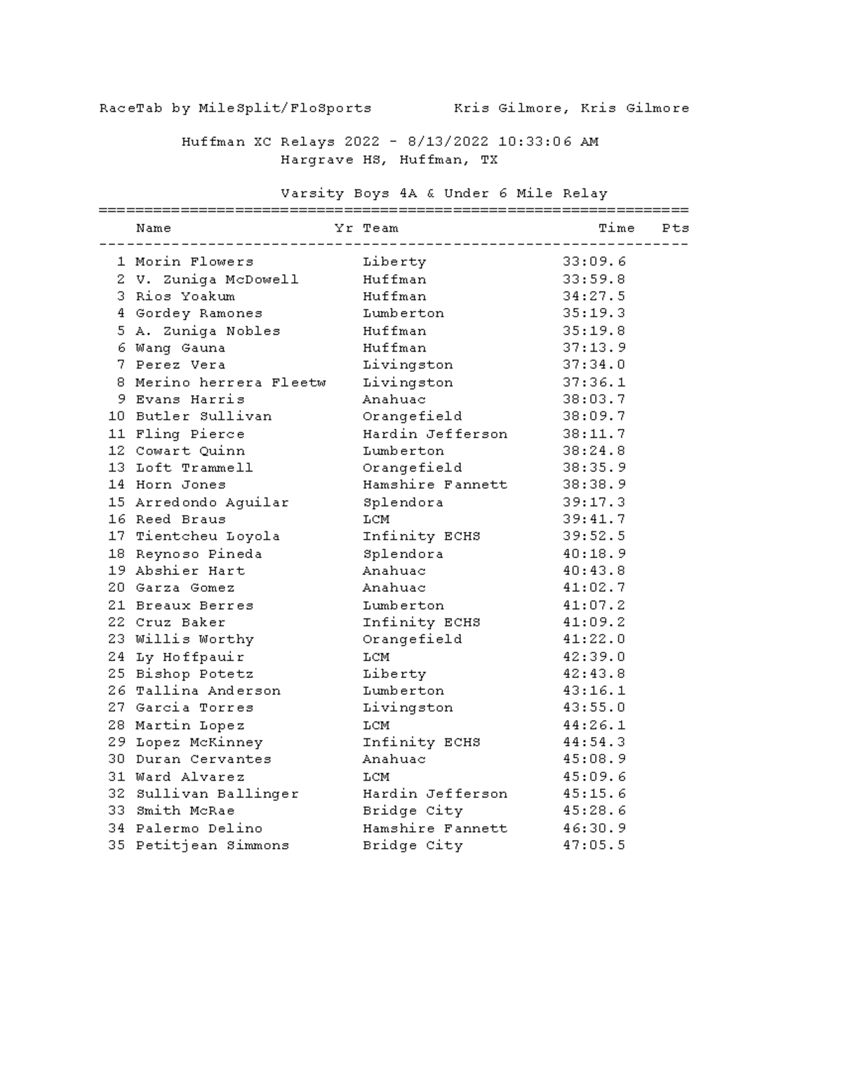 Huffman XC Relays 2022: Final Results for Varsity & JV Teams - Studocu
