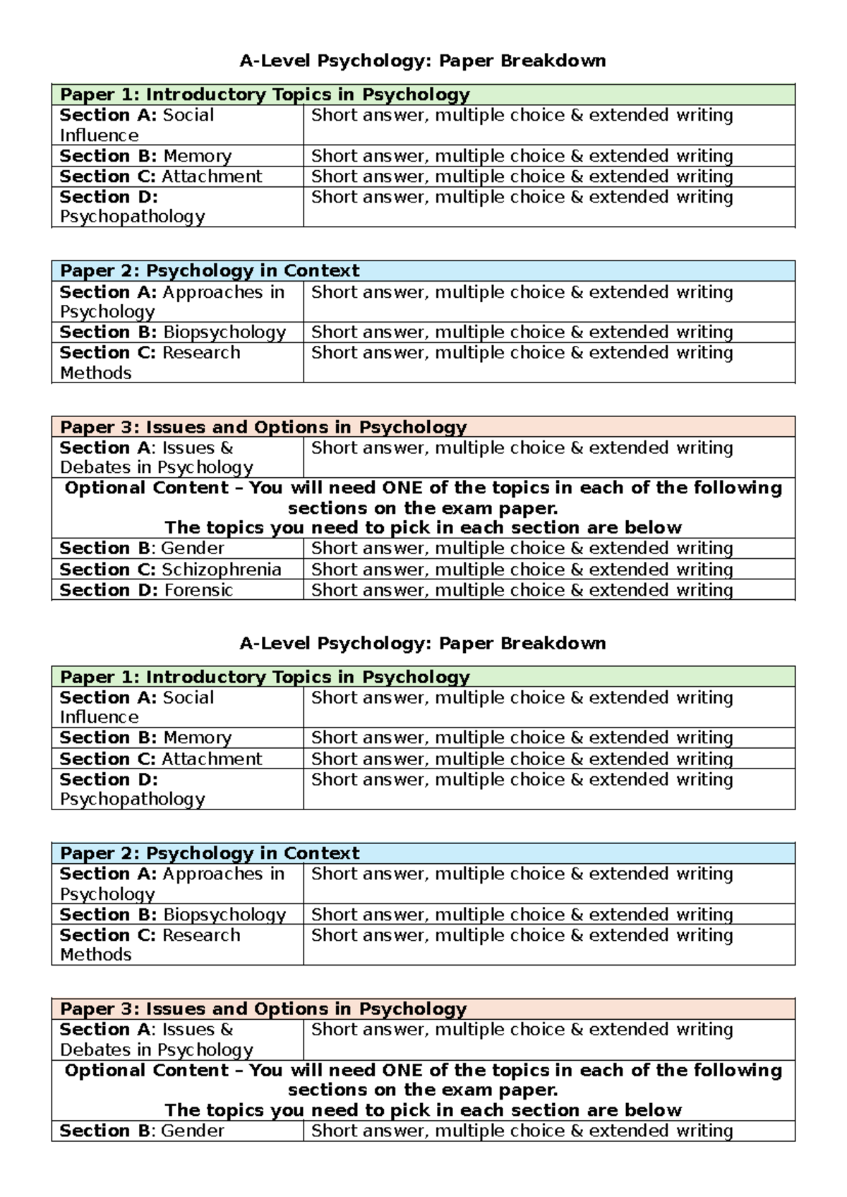 AQA Papers overview - Student copy - A-Level Psychology: Paper ...