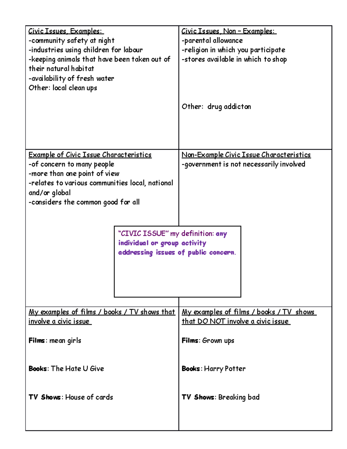 Civic Issues Concept Chart: Examples, Characteristics & Media - Studocu
