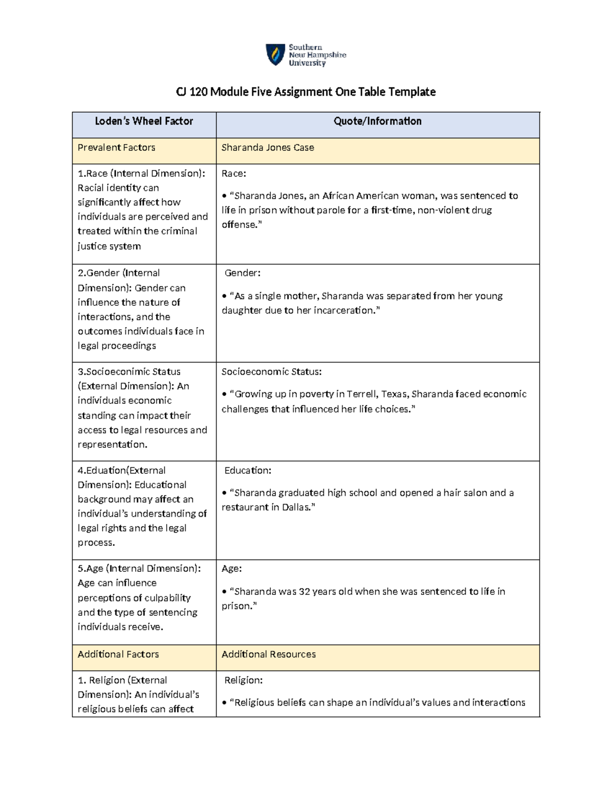 CJ 120 Module 5 Assignment: Wheel of Diversity in Sharanda Jones Case - Studocu
