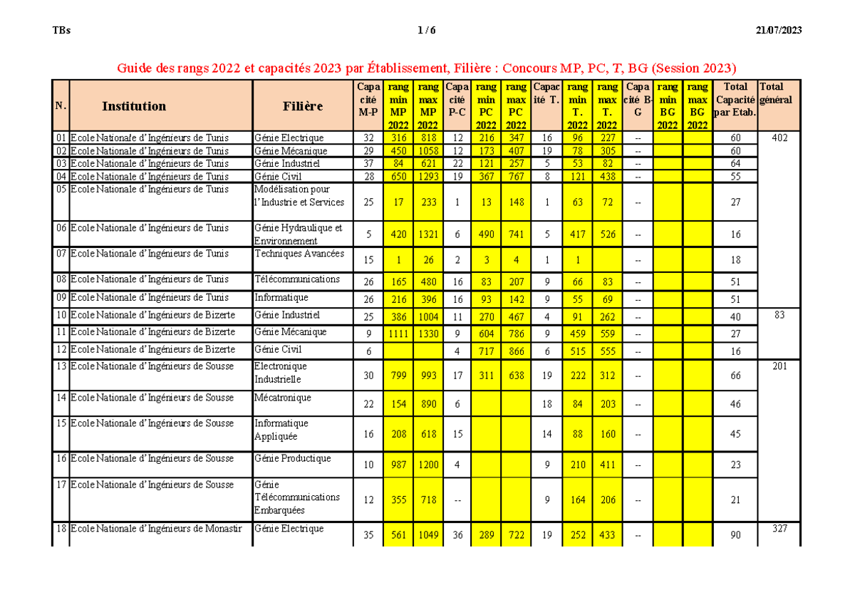 Guide des Rangs et Capacités 2022-2023 par Étab., Concours MP, PC, T ...