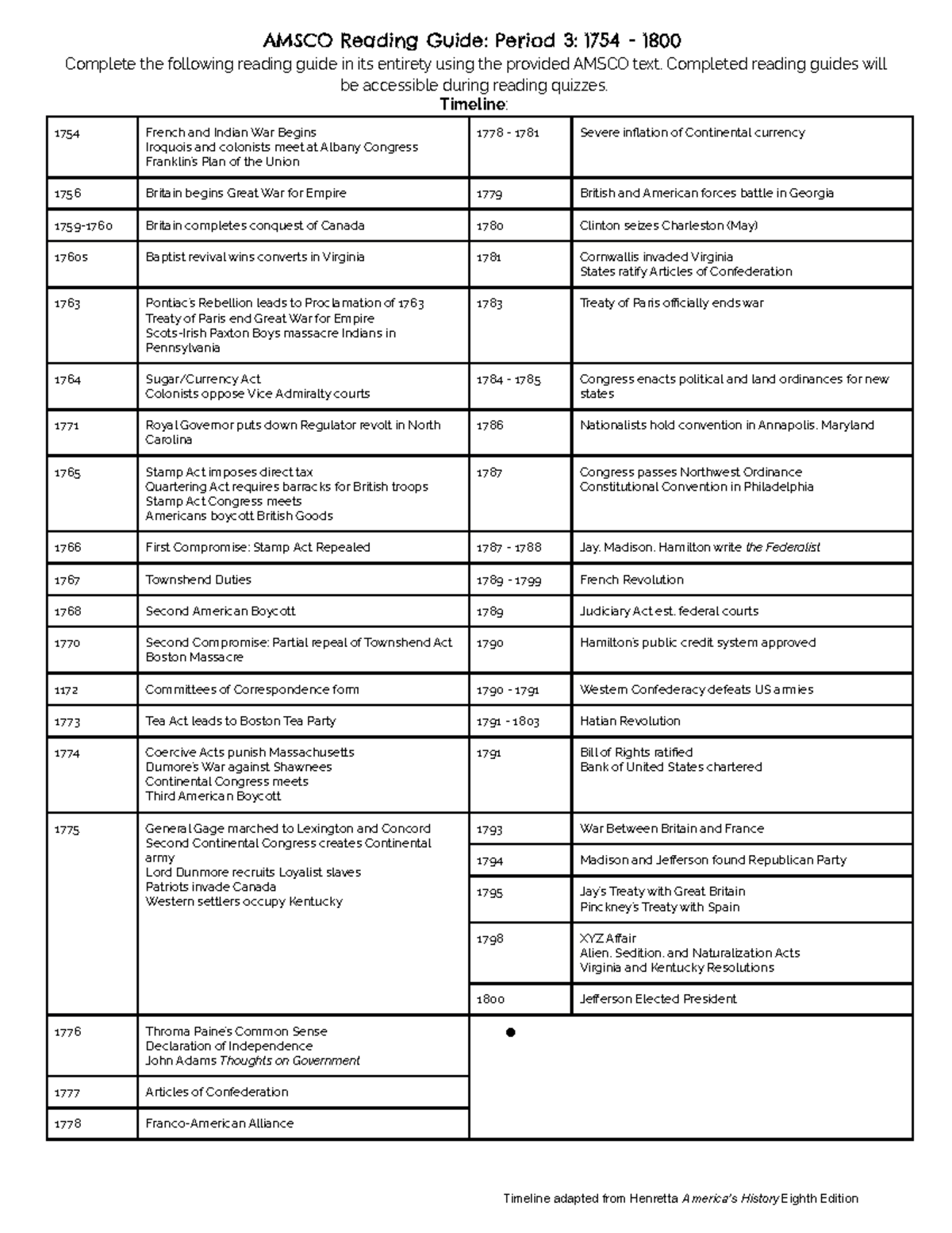 Amsco Reading Guide Period 3 (1754-1800) - Key Events & Insights - Studocu