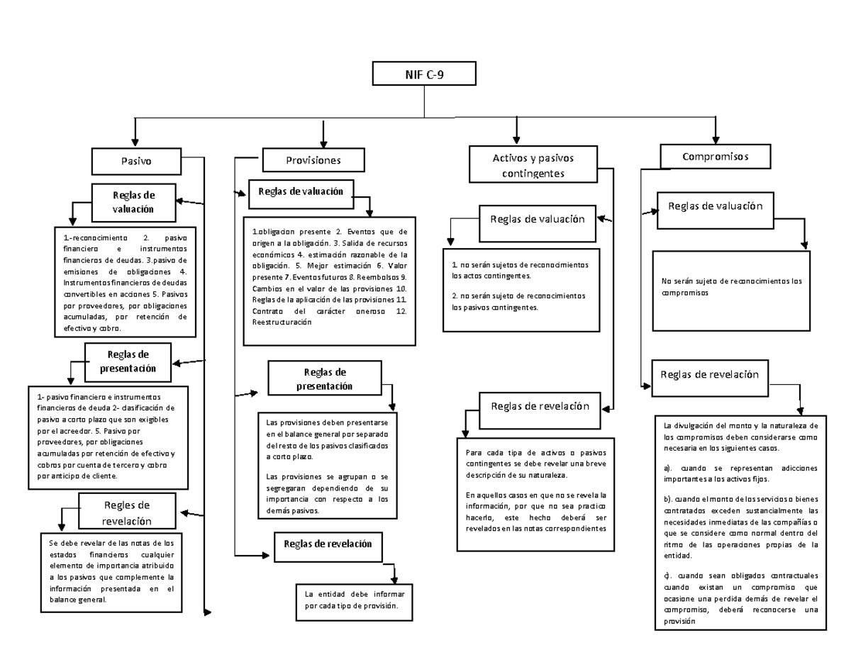 Mapa 2 - Análisis de Activos y Pasivos según NIF C-9 - Studocu