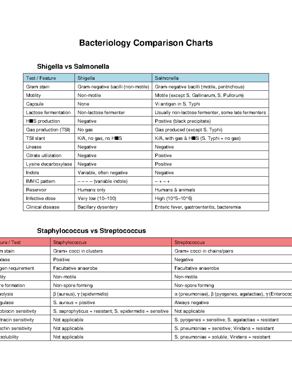 Bacteriology Comparison Charts: Shigella vs Salmonella & Staphylococcus ...