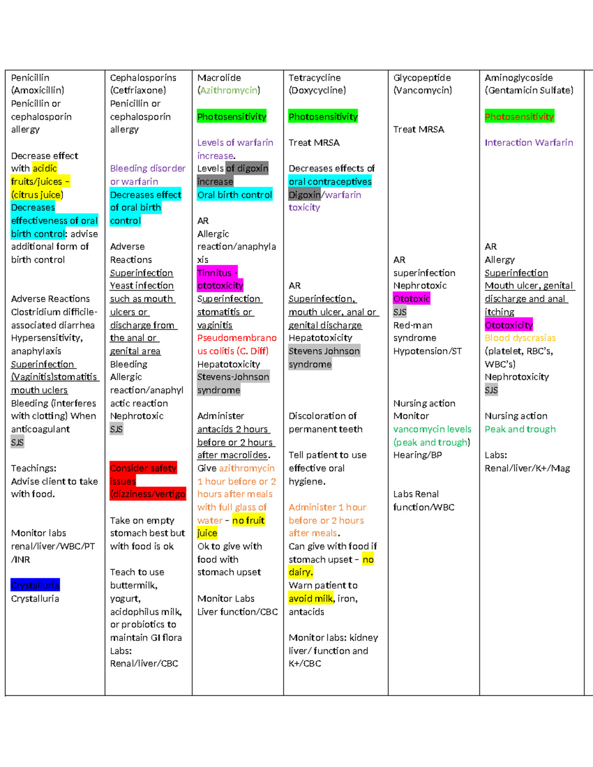 Antibiotic Study Sheet: Key Points on Adverse Reactions and ...