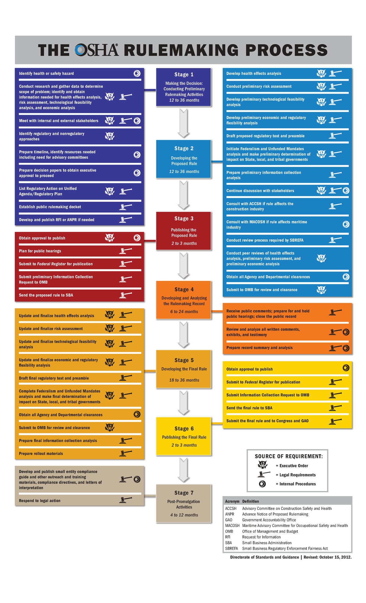 OSHA Rulemaking Process Flow Chart: Stages & Activities Overview - Studocu