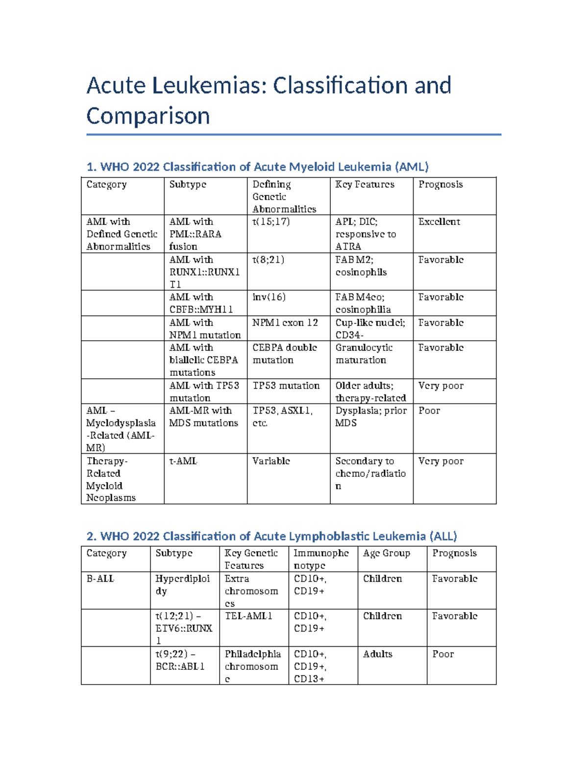 Acute Leukemia Classification Tables: WHO 2022 Overview - Studocu