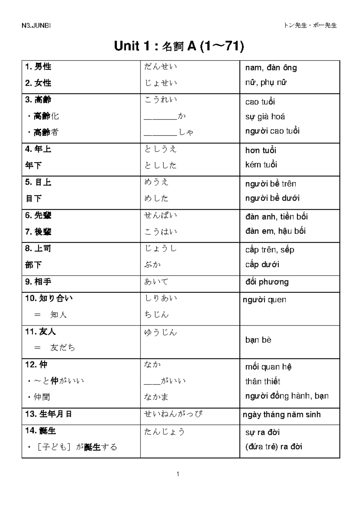 N3 Goi Unit 1 Vocabulary List (1-71) - Studocu