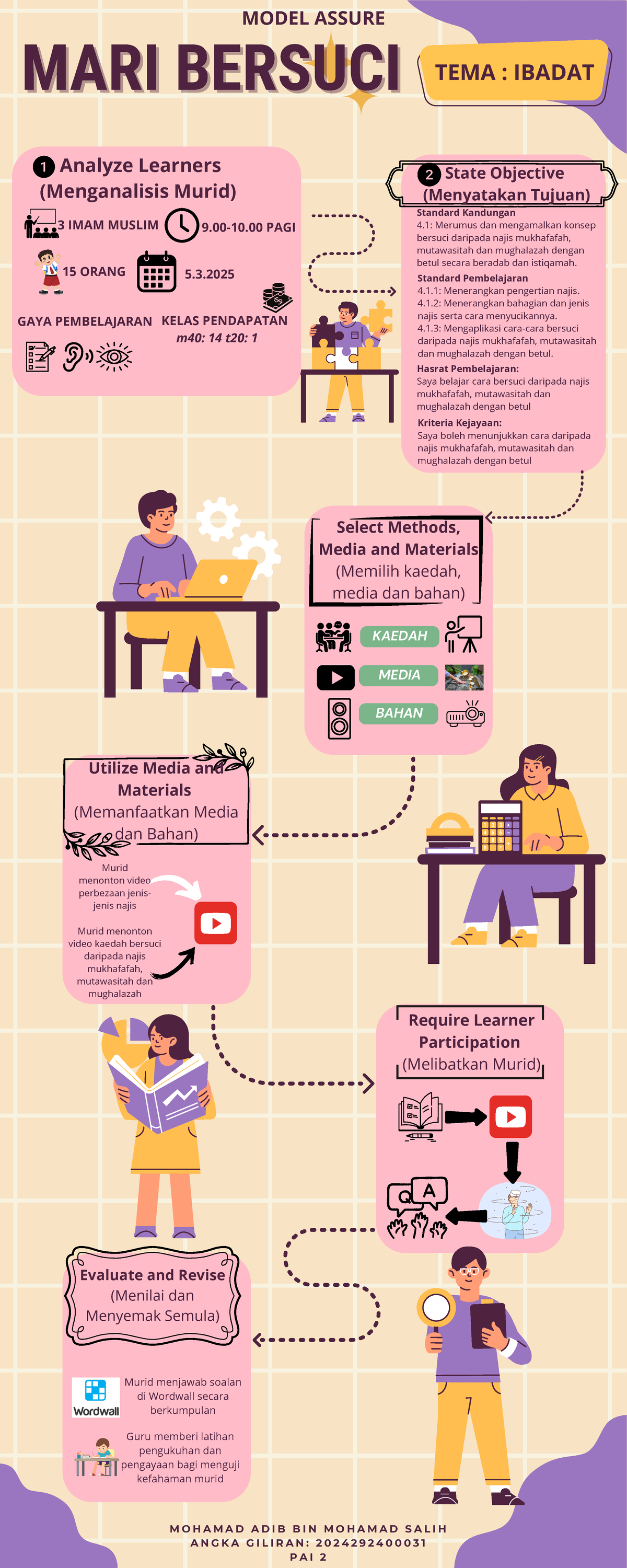 Infografik Model Assure - MARI BERSUCIMARI BERSUCI KAEDAH Select ...