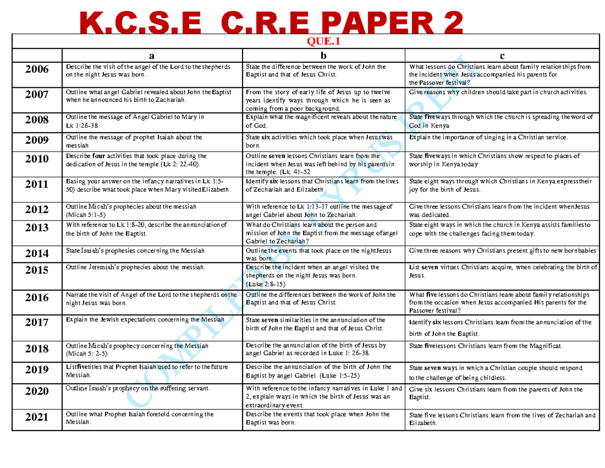 K.C.S.E 2006-2021 CRE P2 Questions and Thematic Analysis - Studocu