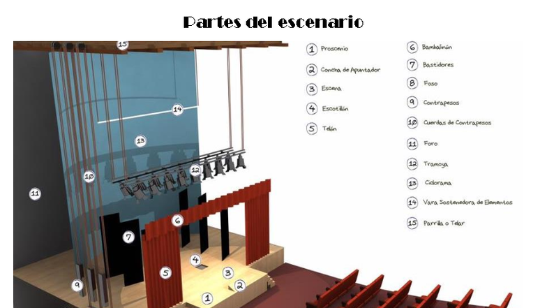Partes del Escenario en Teatro: Guía Completa para Estudiantes - Studocu