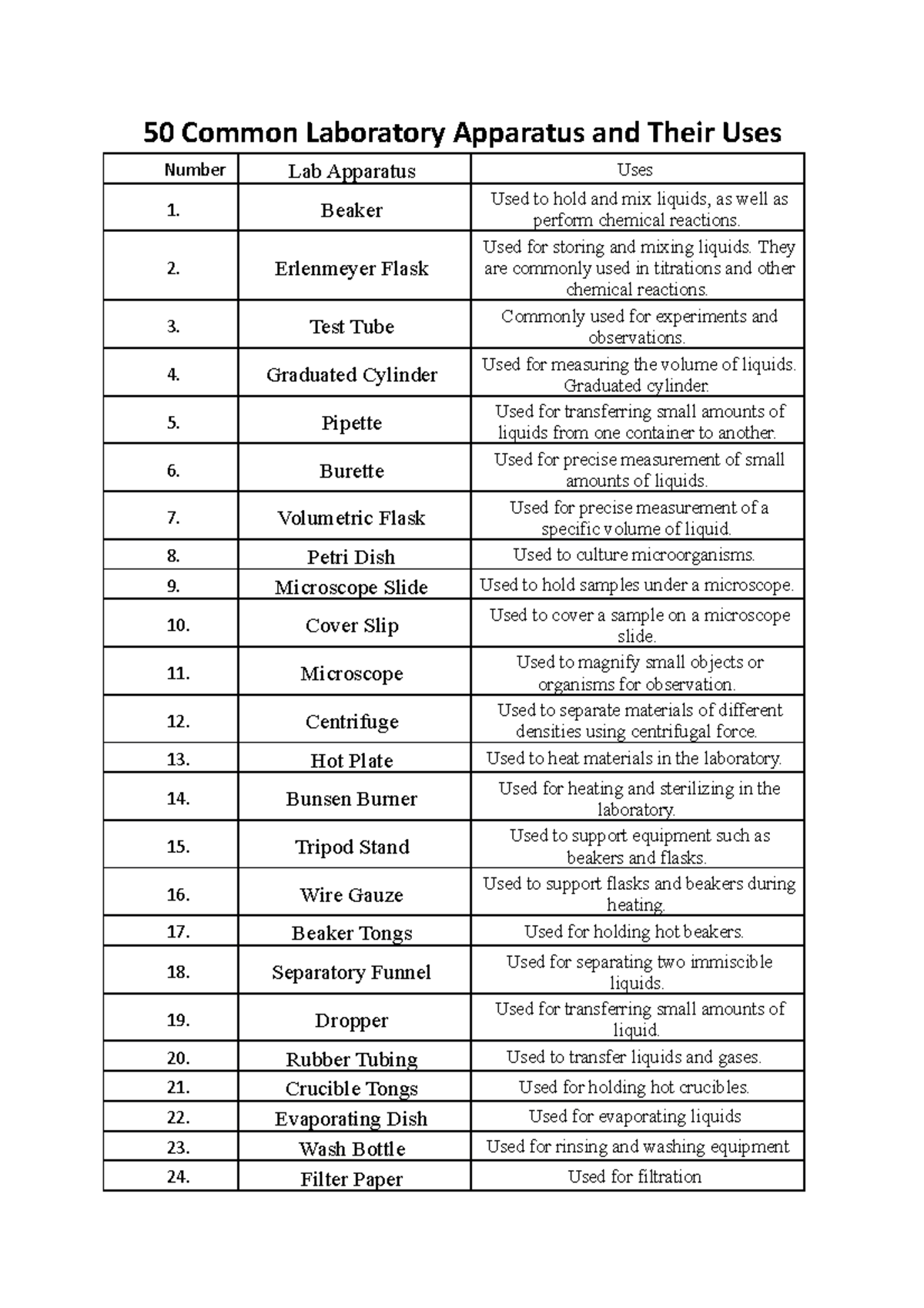 50 Common Lab Apparatus & Their Uses - Essential Guide for Students - Studocu