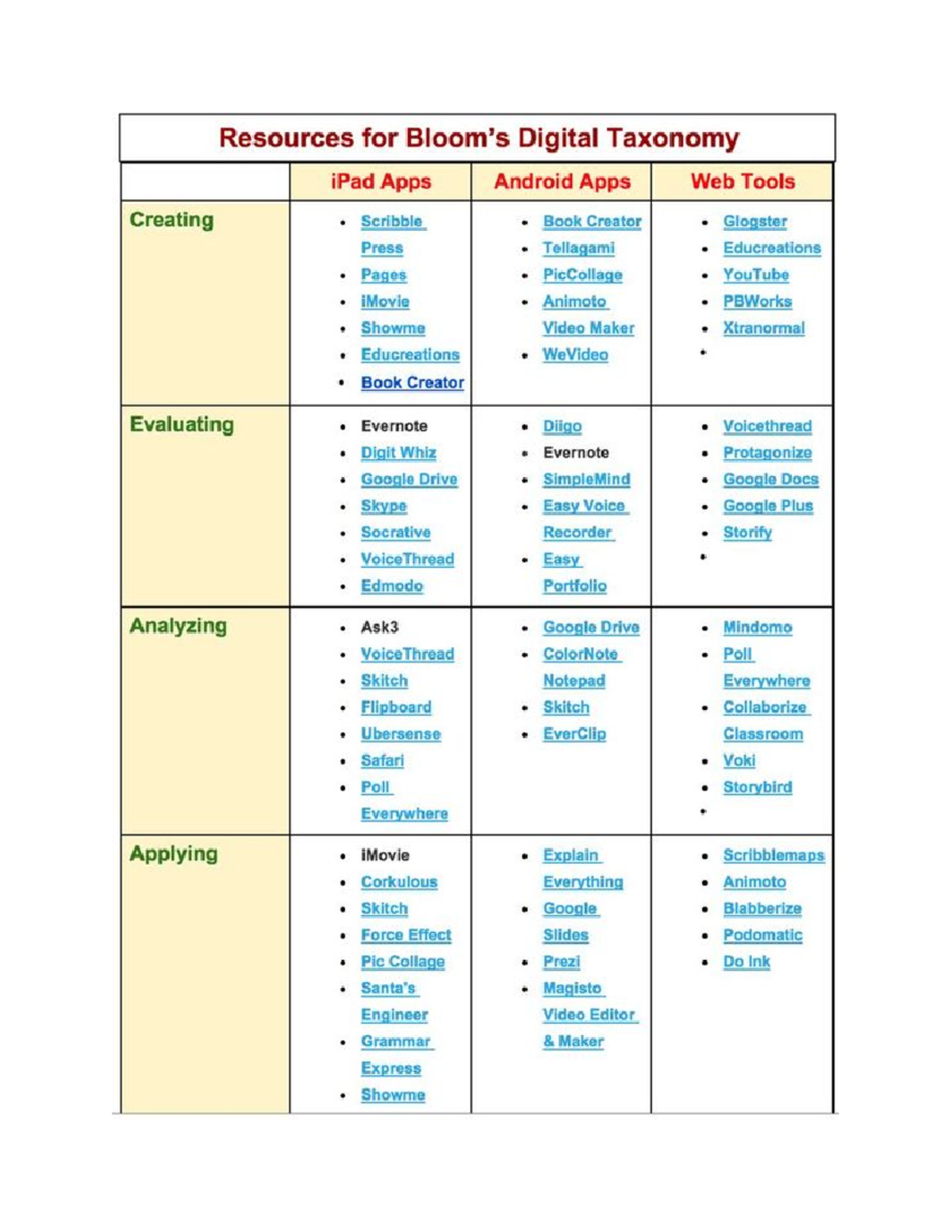 Taxonomy ni Bloom: Pagsusuri at Paggagawa ng Bagong Kaalaman - Studocu