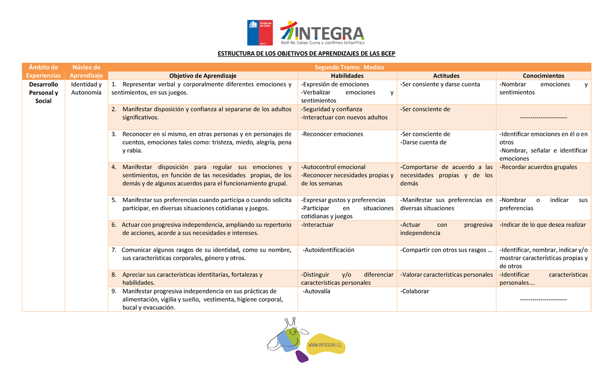 Estructura de los Objetivos de Aprendizaje Mediados en la Educación ...