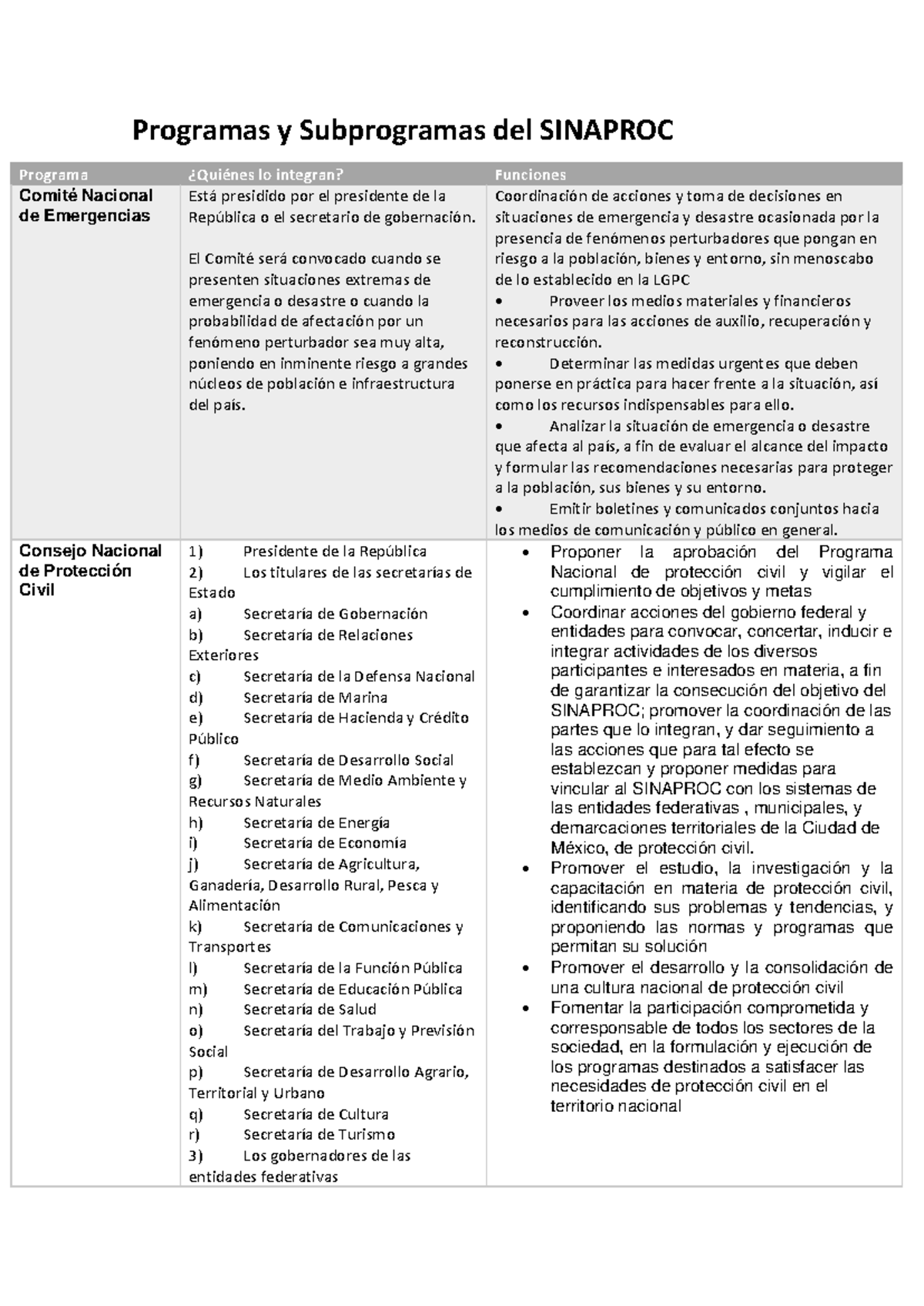 Resumen de Funciones del SINAPROC: Estructura y Roles Clave - Studocu