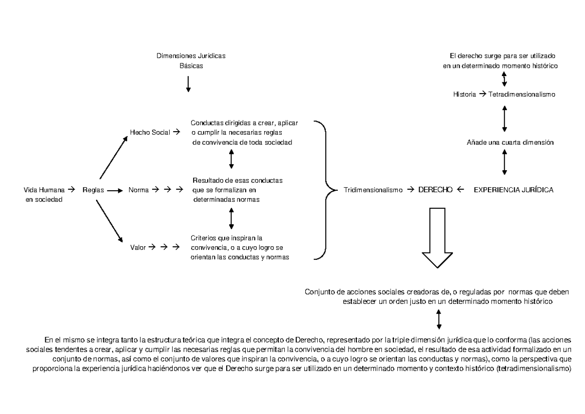 Concepto de Derecho: Explicación Teórica y Dimensiones Jurídicas - Studocu