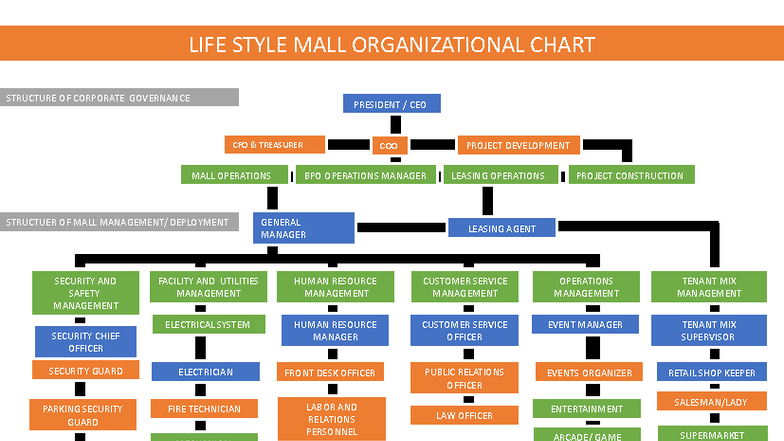 LIFE 101: Organizational Chart for Mall Operations & Governance - Studocu