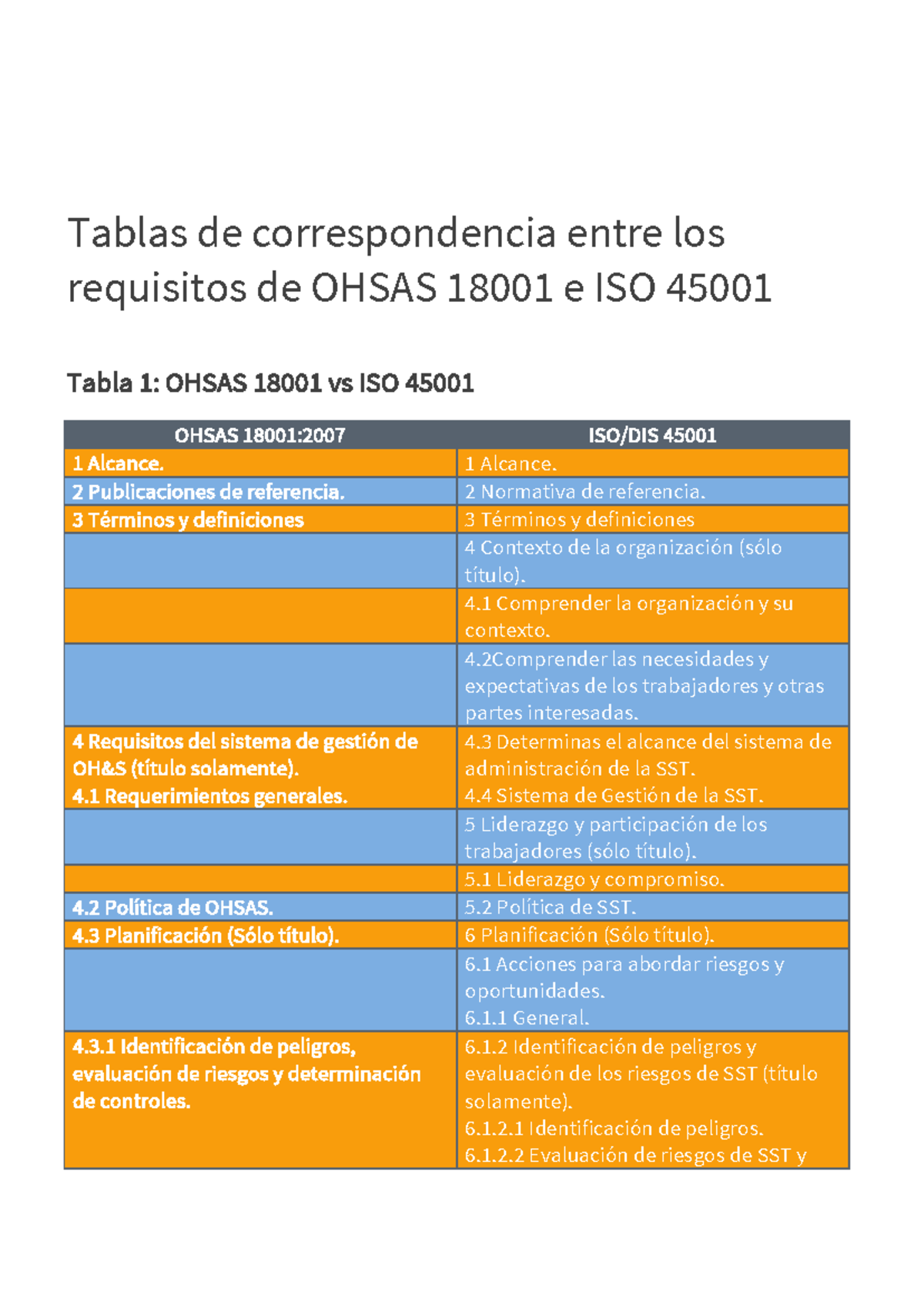 Comparativa entre OHSAS 18001 e ISO 45001: Análisis Detallado - Studocu