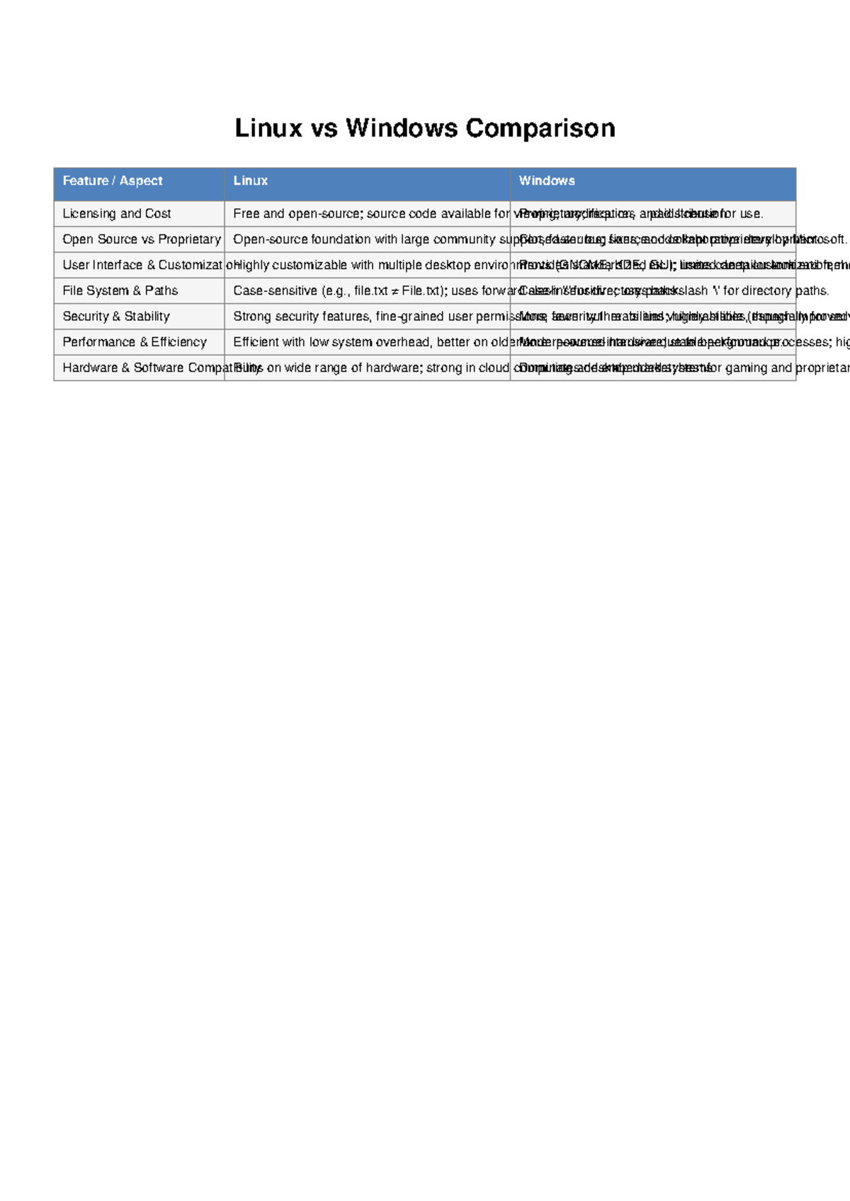 Linux vs Windows Comparison: Features, Licensing, and Performance - Studocu