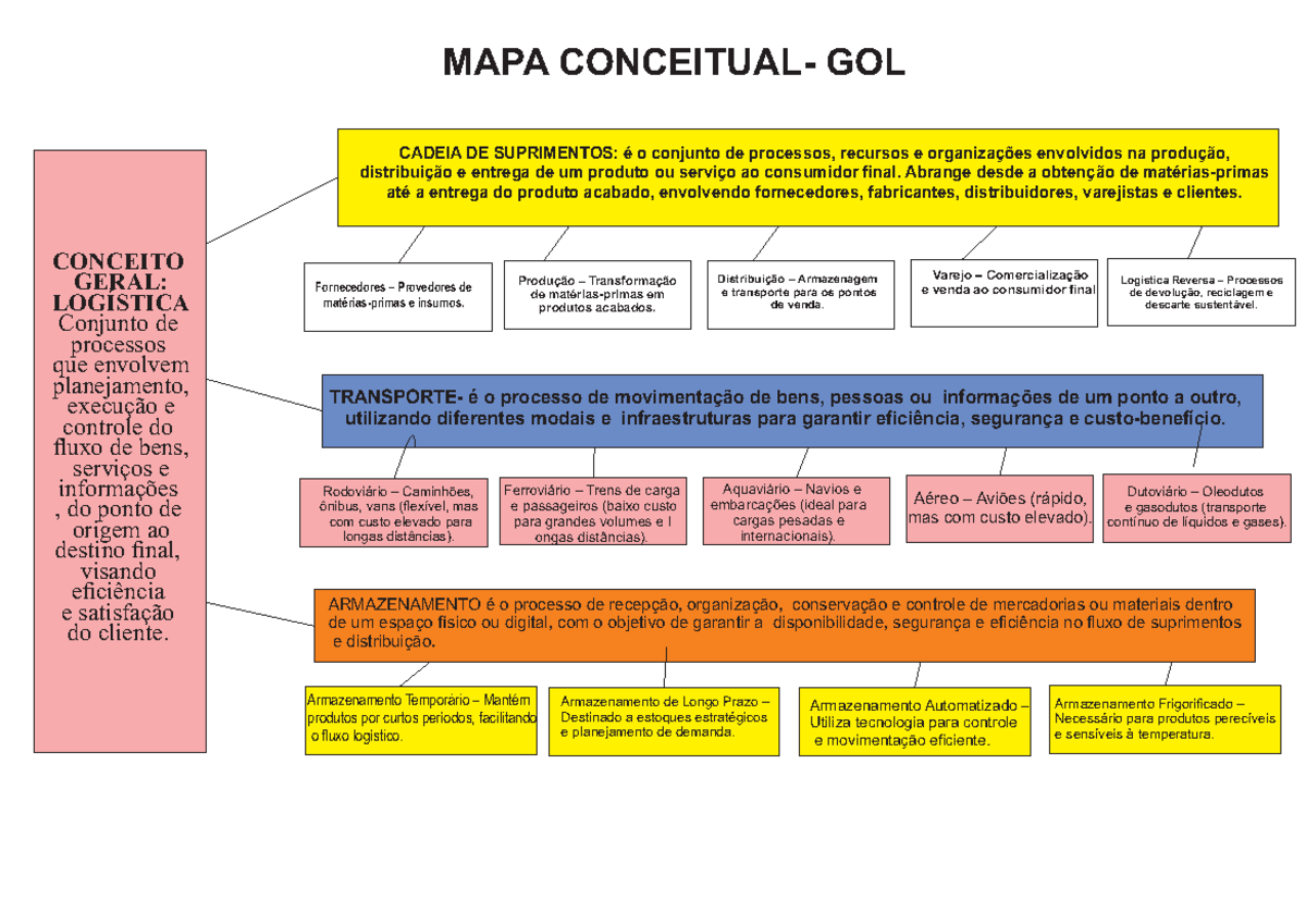 MAPA CONCEITUAL: CADEIA DE SUPRIMENTOS E LOGÍSTICA - Studocu