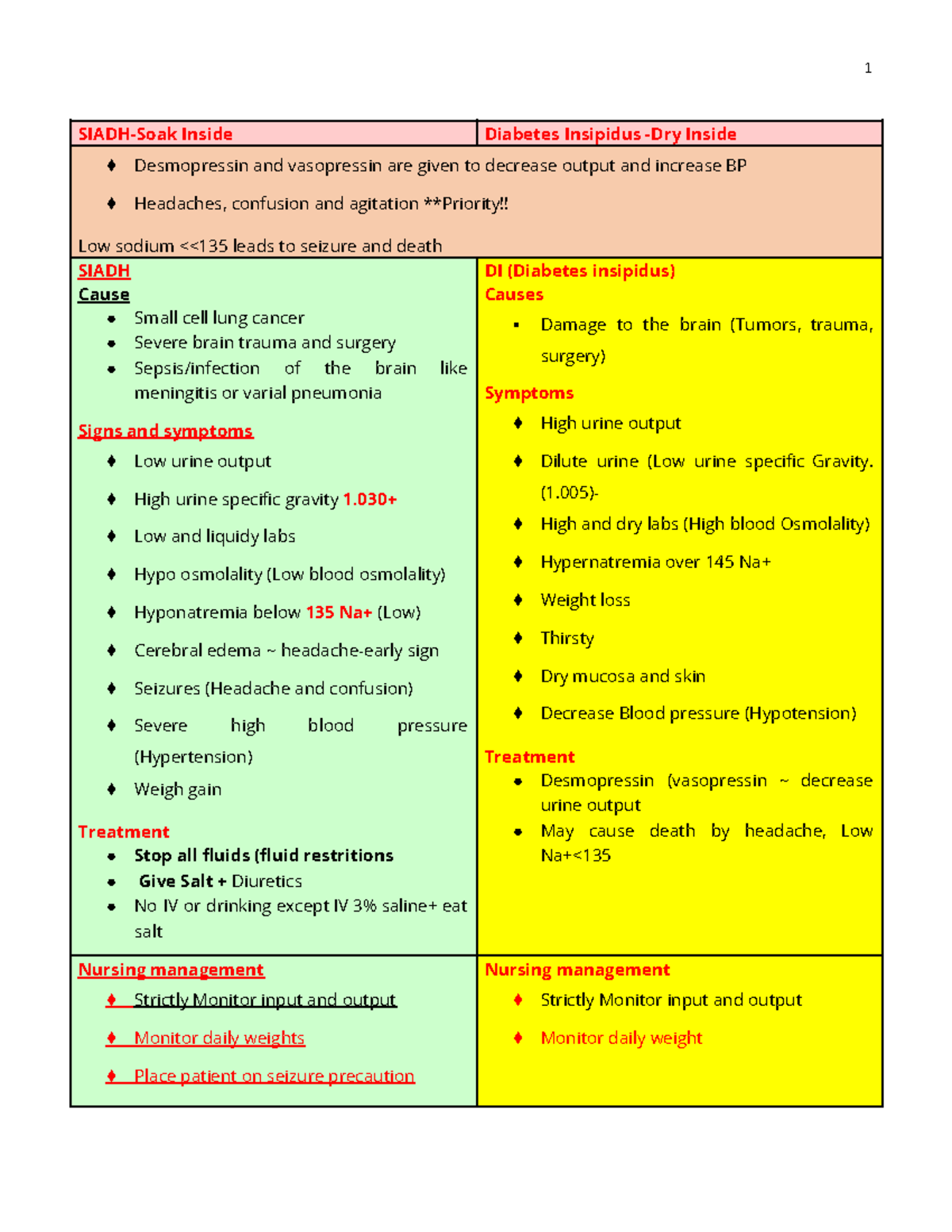 SIADH & DI - Revision Notes for Exam Preparation - Studocu