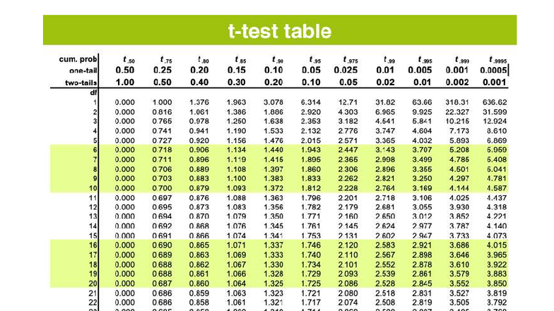 T-Test Table: Critical Values for One-Tail & Two-Tail Tests - Studocu