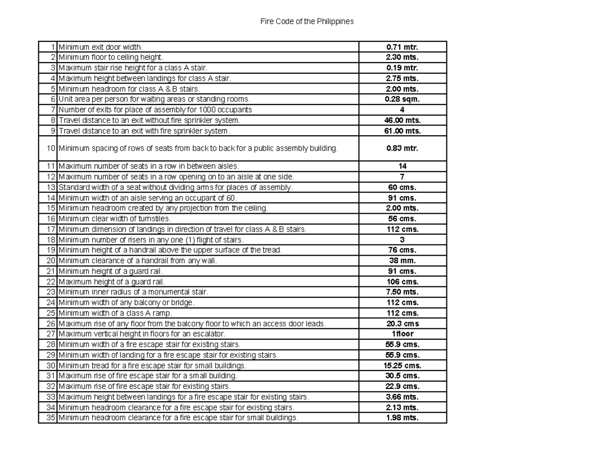 Philippine Fire Code Regulations: Safety Standards Overview - Studocu