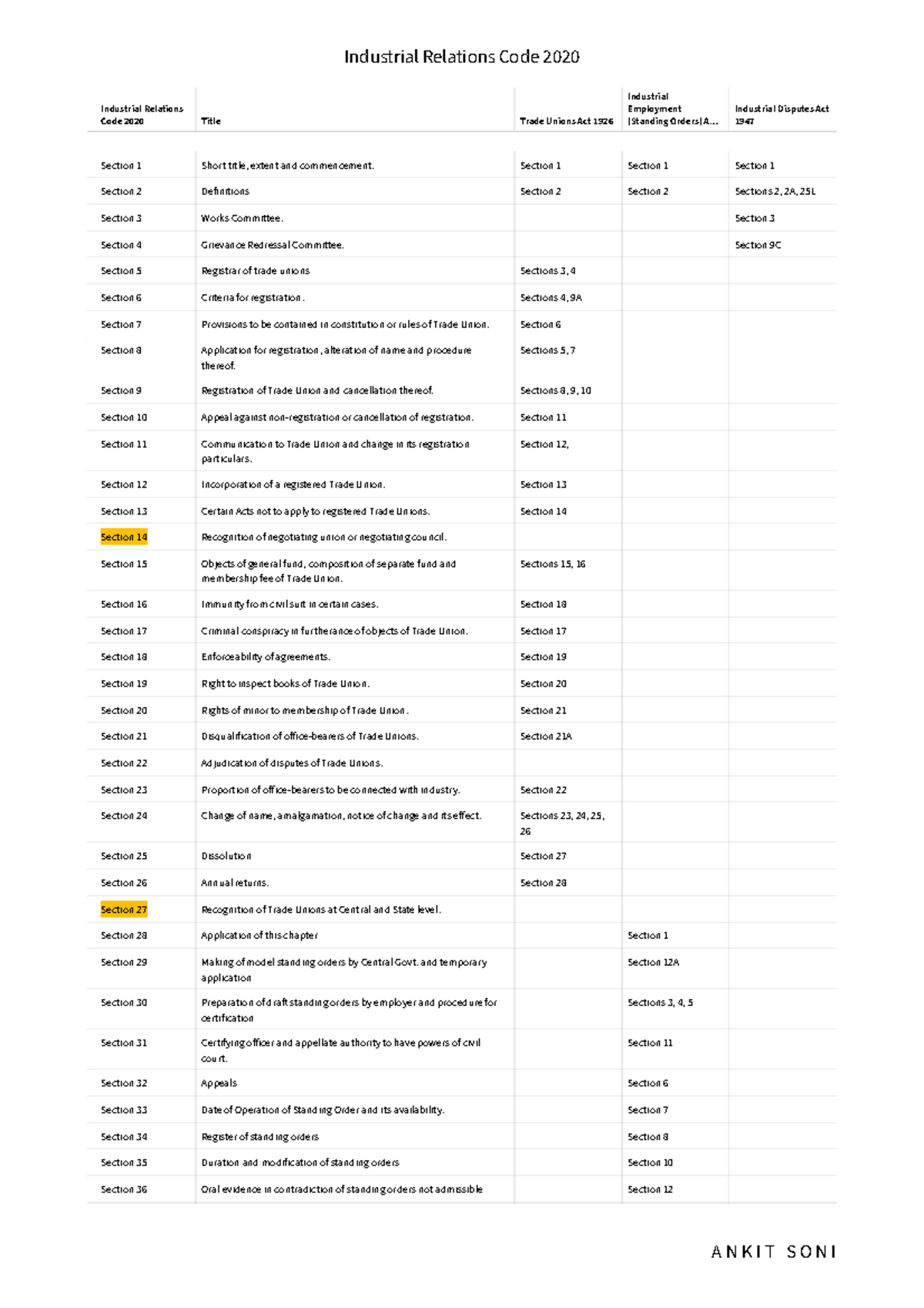 IR Code 2020 old & new sections table - Industrial Relations Code 2020 ...