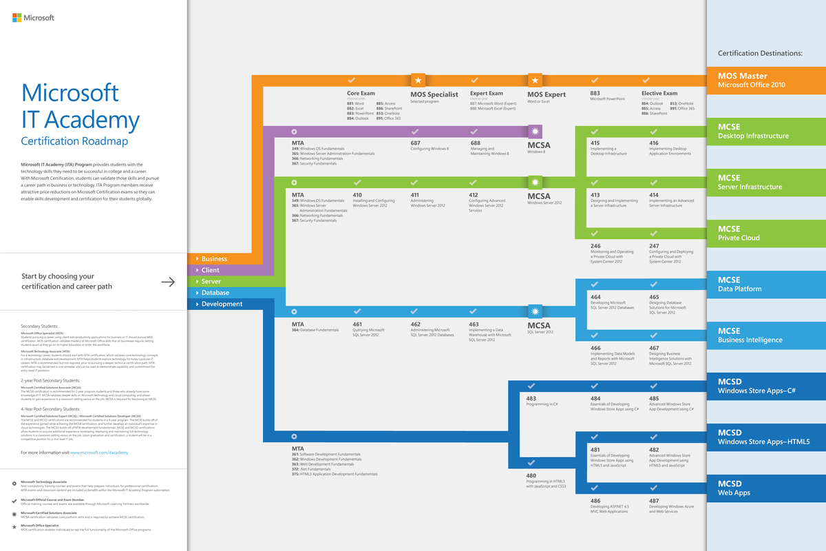 IT Academy Certification Roadmap: Microsoft Exams Overview - Studocu