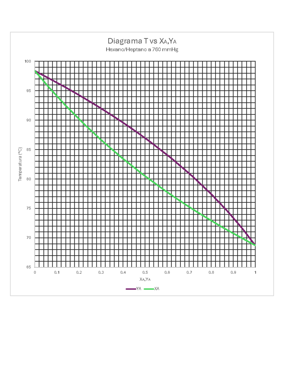 Gráficas de Comportamiento HEP-HEX a 760 mmHg - Studocu