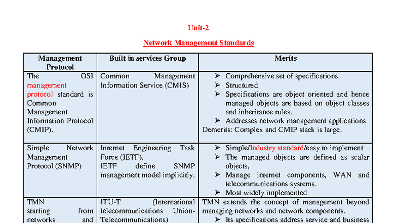 UNIT-2: Network Management Standards and Protocols Overview - Studocu