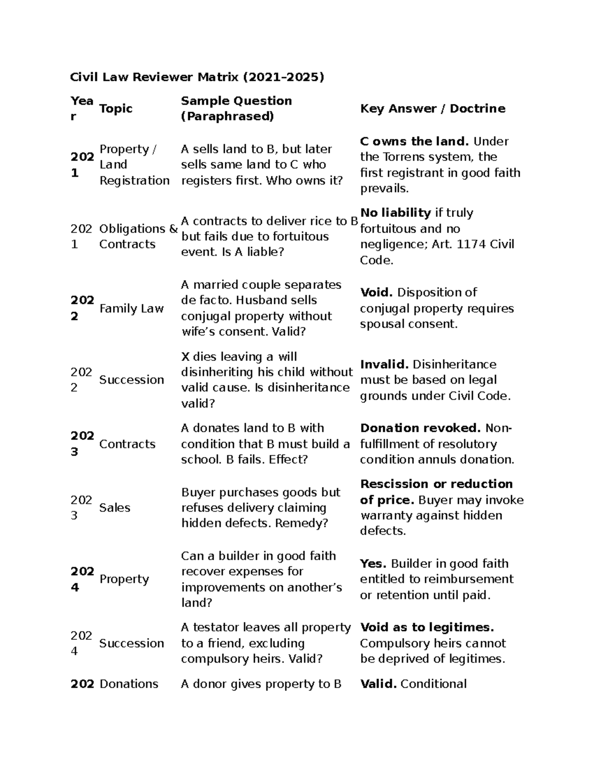 Civil Law Reviewer Matrix 202: Key Doctrines & Sample Questions - Studocu