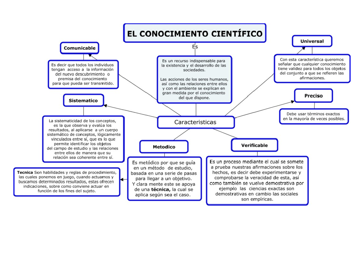 Esquema Conocimieto Cietifico - EL CONOCIMIENTO CIENTÍFICO Universal ...