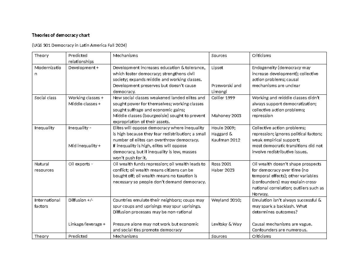 Theories of Democracy Chart: UGS 301 Insights from Latin America - Studocu