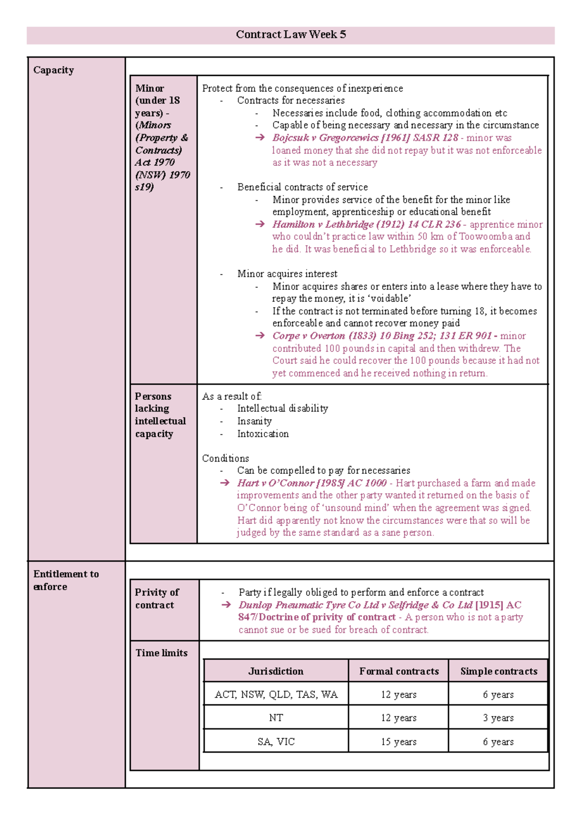 Contract Law - Week 5: Capacity, Misrepresentation & Unenforceability ...