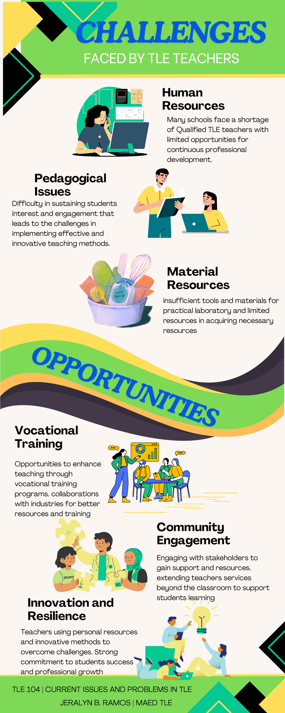 Infographic-Challenges and Opportunities - FACED BY TLE TEACHERS Human ...