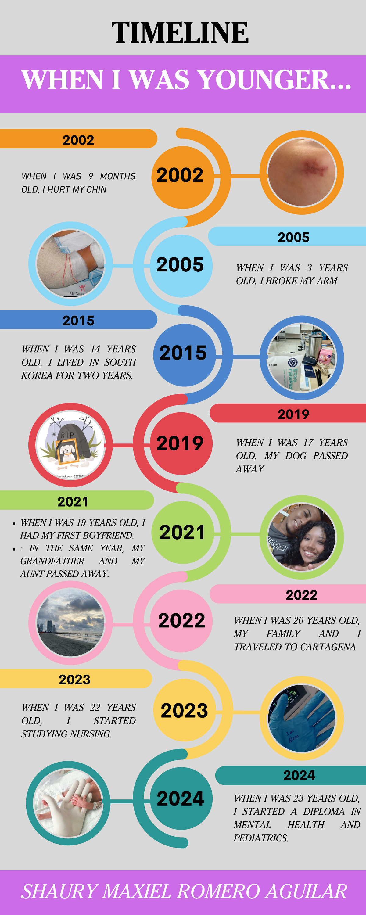 Timeline of Personal Milestones: A Life Journey Overview - Studocu