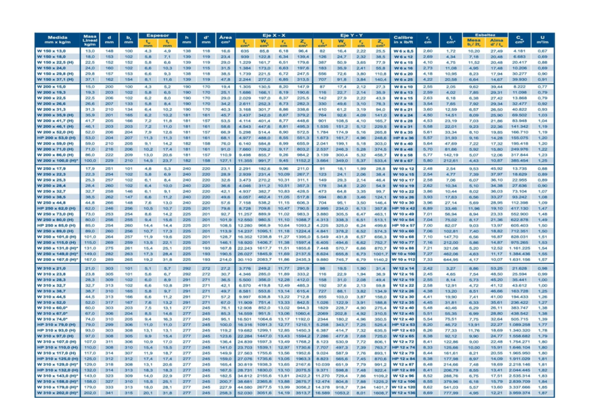 Tablas de Perfiles W - Medidas y Propiedades (Curso: W310) - Studocu