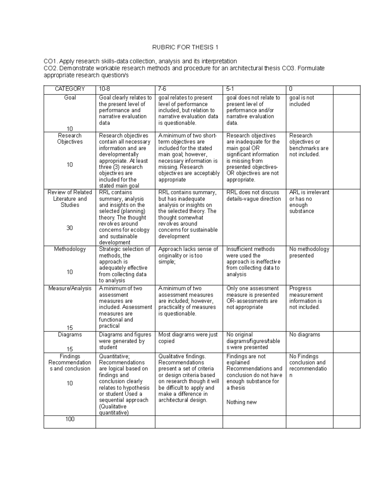 Architectural Thesis Rubrics - RUBRIC FOR THESIS 1 CO1. Apply research ...