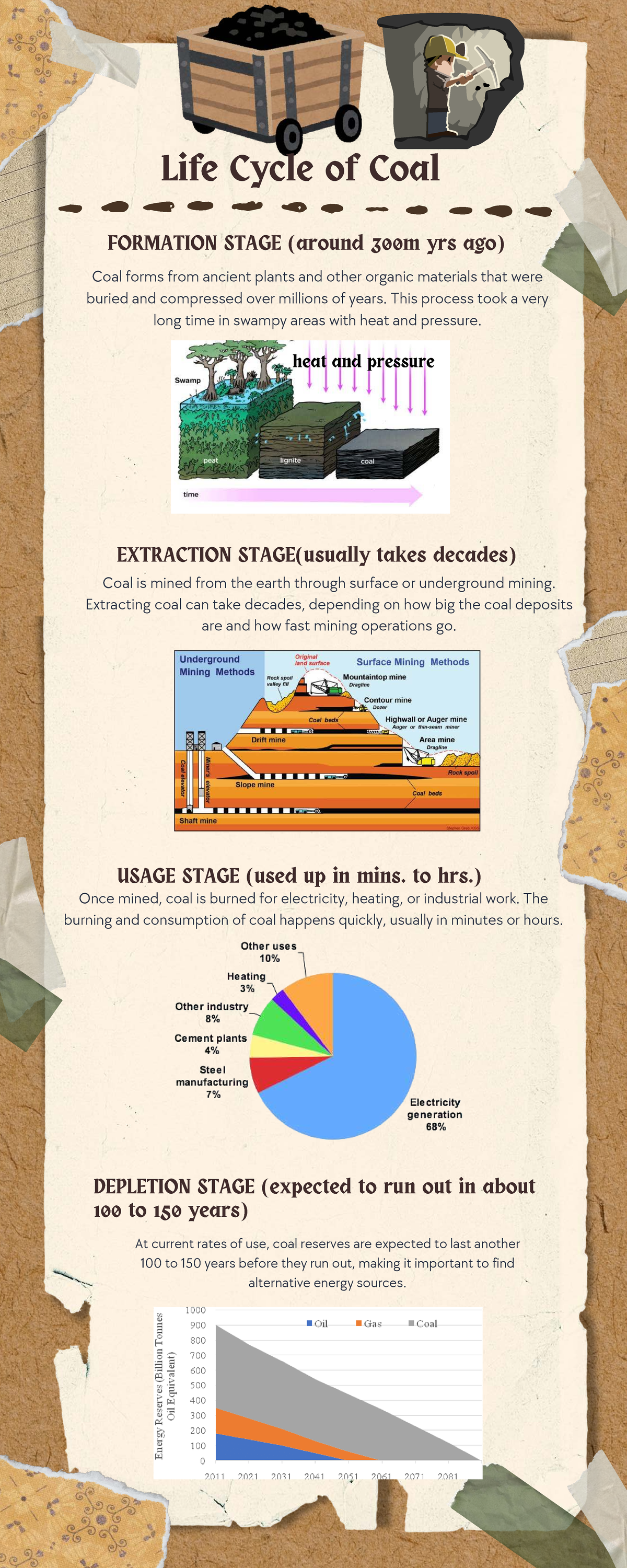 Life Cycle of Coal: Formation, Extraction, Usage, and Depletion - Studocu