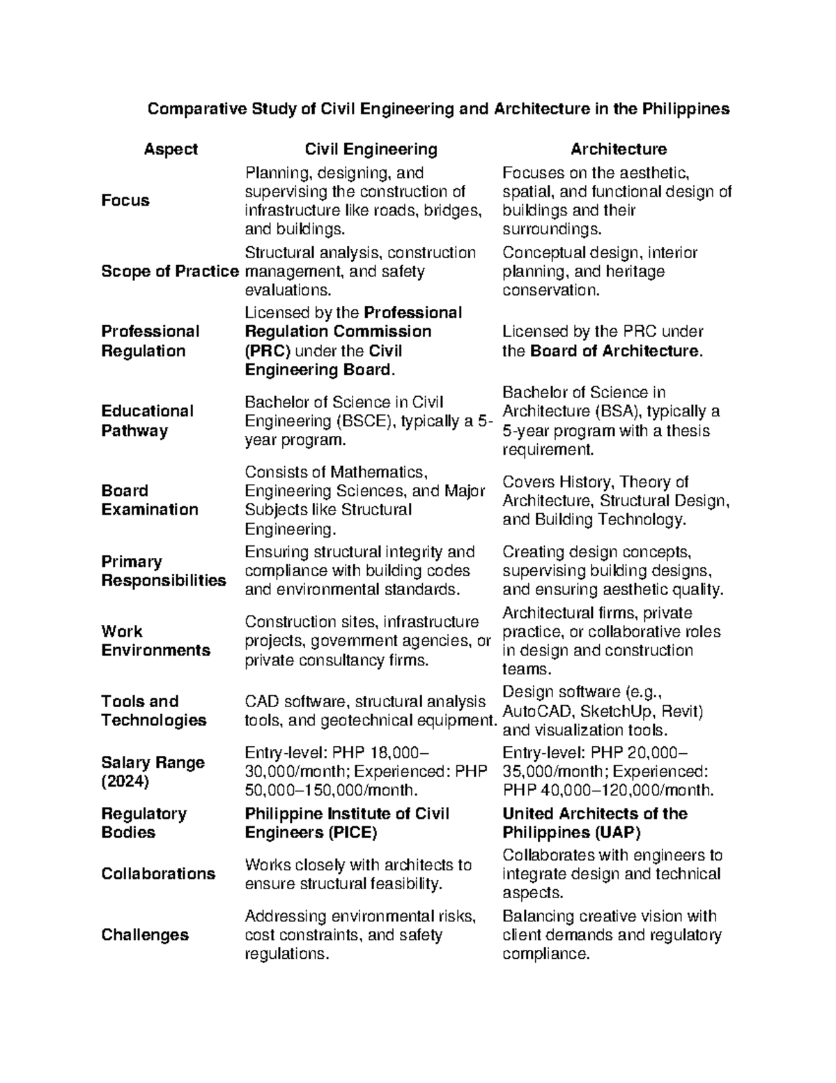 COMPARATIVE STUDY OF CIVIL ENGINEERING AND ARCHITECTURE - Comparative ...