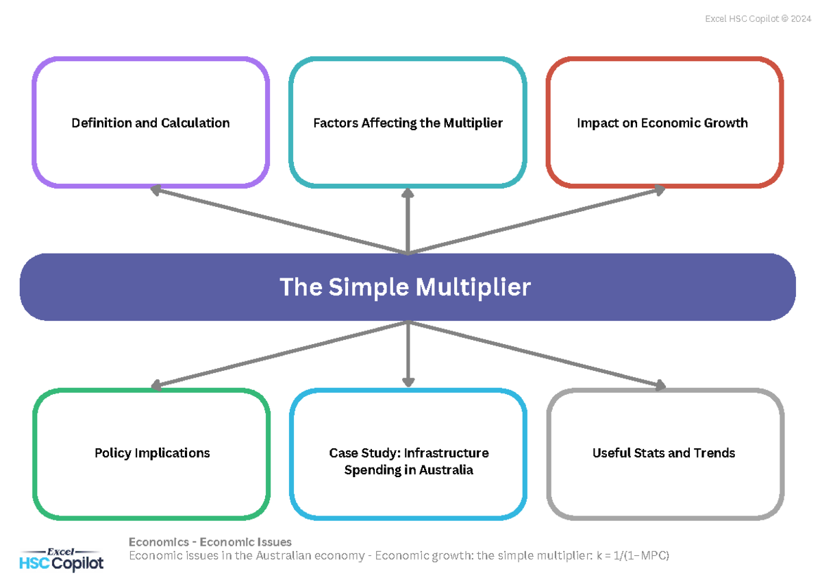Excel HSC Copilot 2024: The Simple Multiplier & Economic Growth Case ...