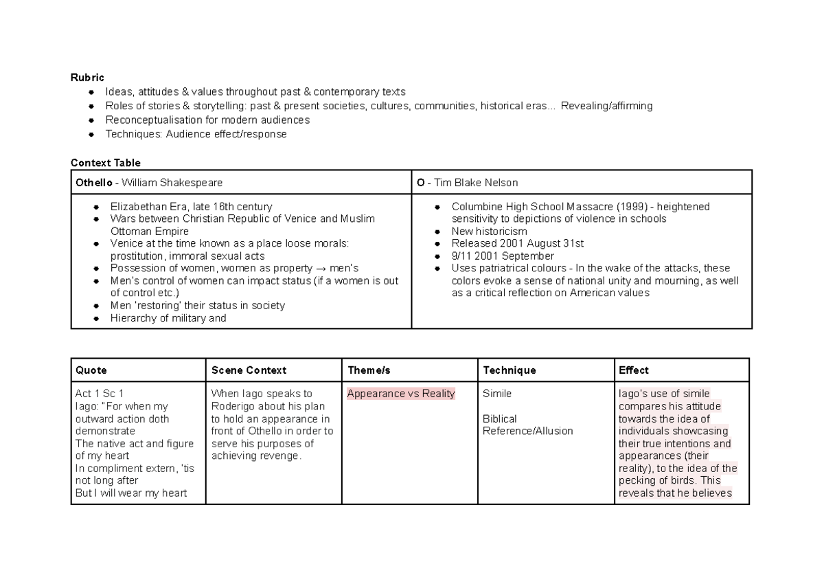 Othello and O Comparative Analysis: Themes, Techniques, and Contexts ...