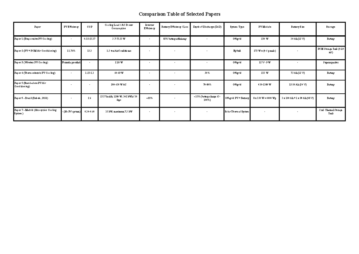 Papers Comparison on PV Efficiency & Cooling Systems Analysis - Studocu