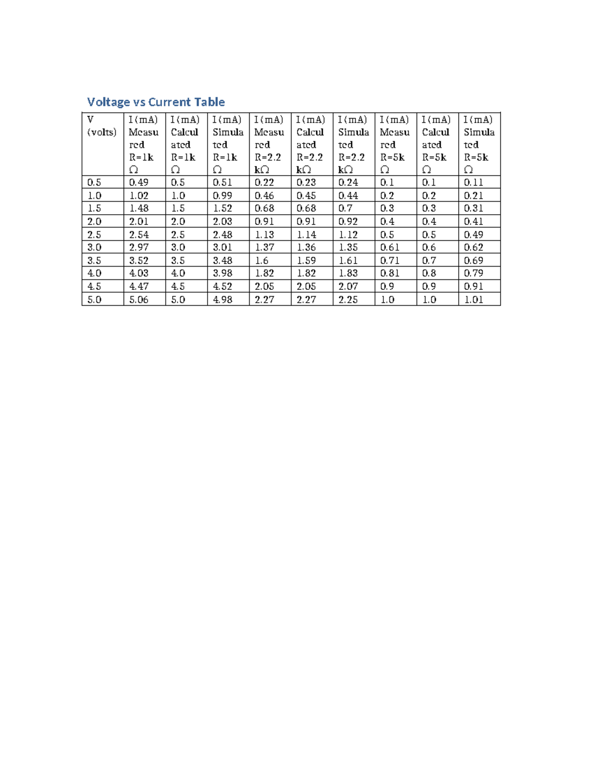 Voltage vs Current Measurements Table for R=1k, 2.2k, 5k Ω - Studocu