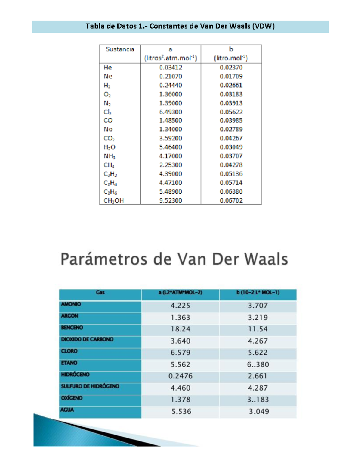 Tabla de Datos de Constantes de Van Der Waals (VDW) para Sustancias ...