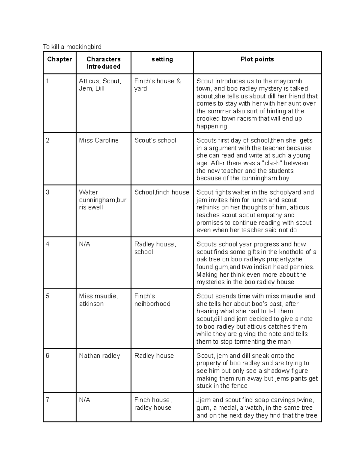Copy of TKAM so far assignment - To kill a mockingbird Chapter ...